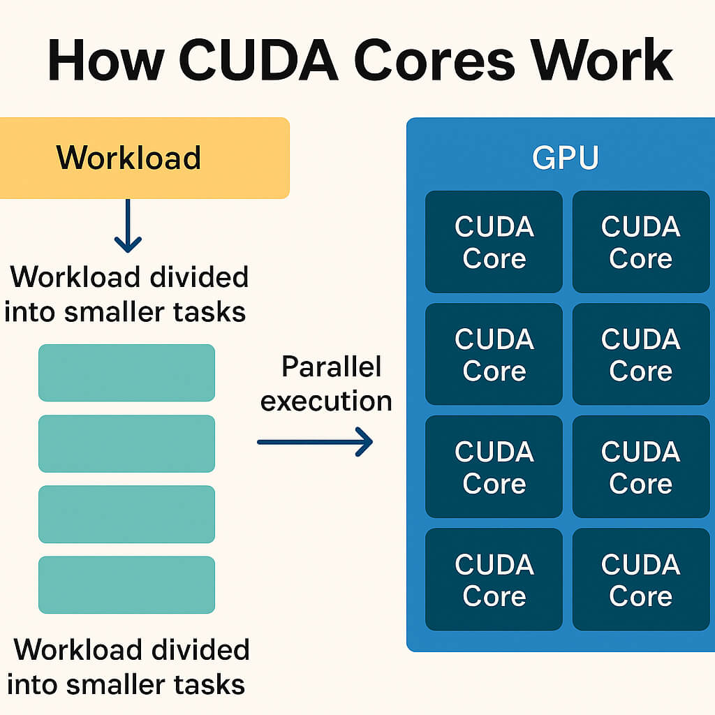 CUDA Cores Vs Tensor Cores: Which One Powers ML Better?
