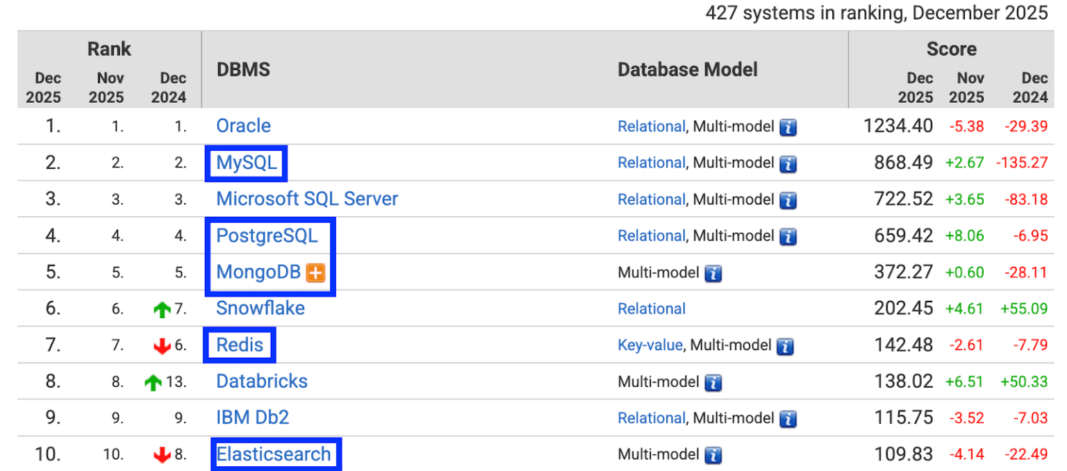 Top 10 Open-Source Databases: Complete 2026 Guide