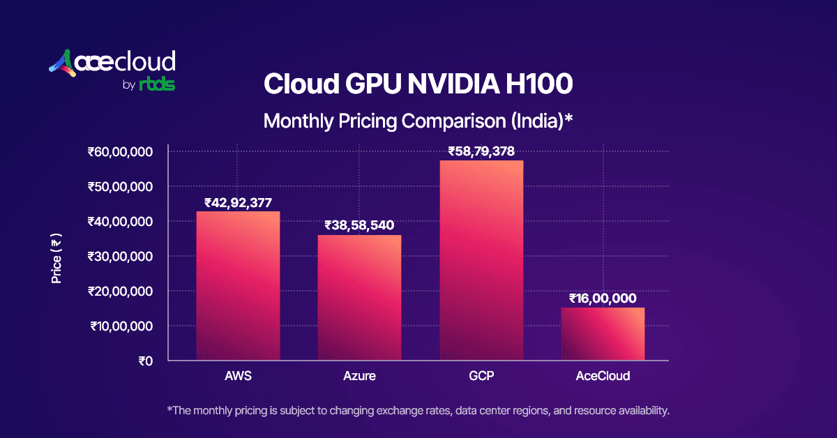 Cloud GPU Pricing Comparison India [2025]: A100, H100 & More
