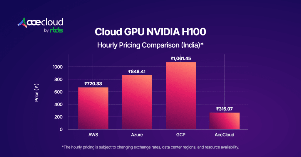 Cloud GPU Pricing Comparison India [2026]: A100, H200 & More