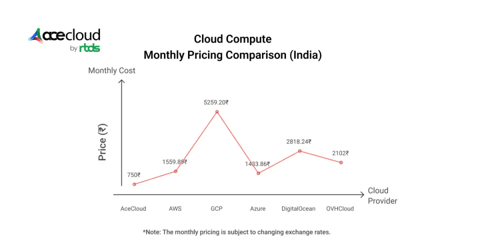 Cloud Compute Pricing India 2026: Complete Comparison Guide