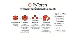 PyTorch Explained (2025): Concepts, Use Cases, Build & Deploy