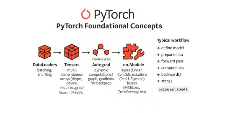 PyTorch Explained (2025): Concepts, Use Cases, Build & Deploy