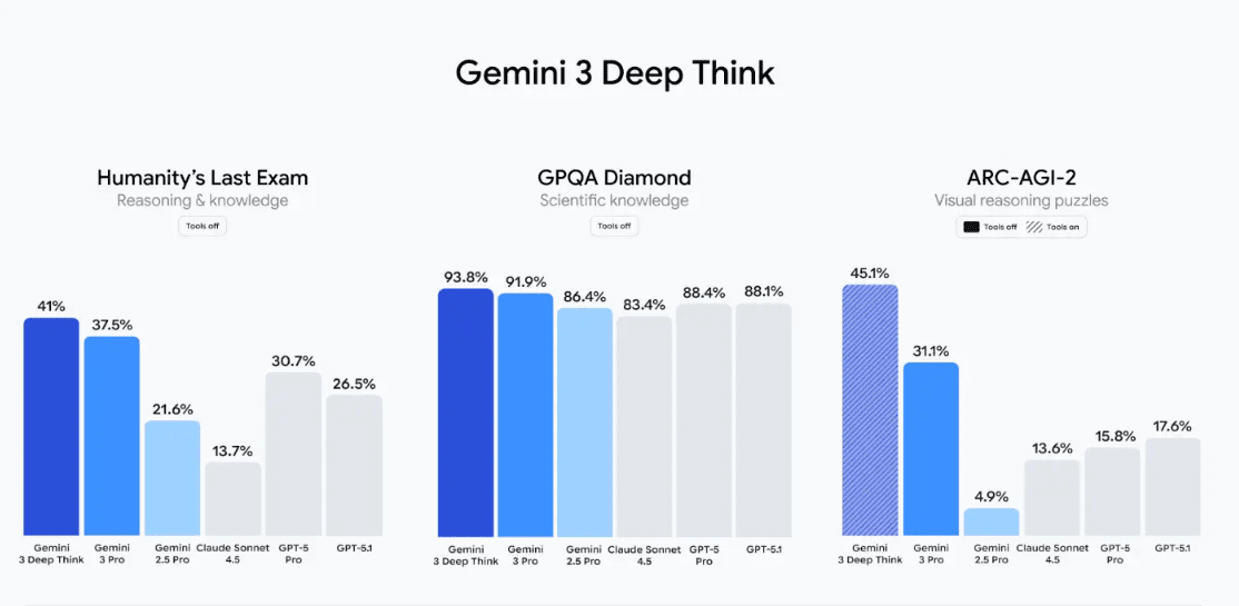 Gemini 3 Pro Vs ChatGPT 5.1: Benchmarks, Pricing And Real-World Use