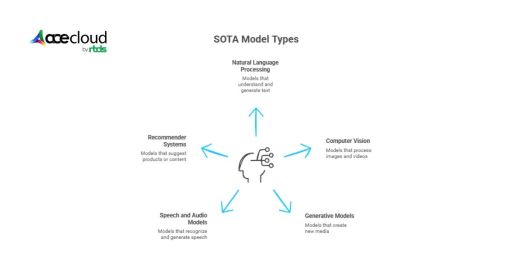 State-of-the-Art (SOTA) AI Models: The Complete Guide