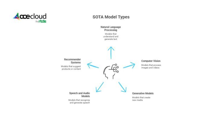 State-of-the-Art (SOTA) AI Models: The Complete Guide