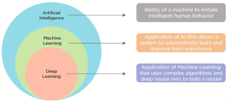 AI Vs ML Vs Deep Learning: Key Differences For Business
