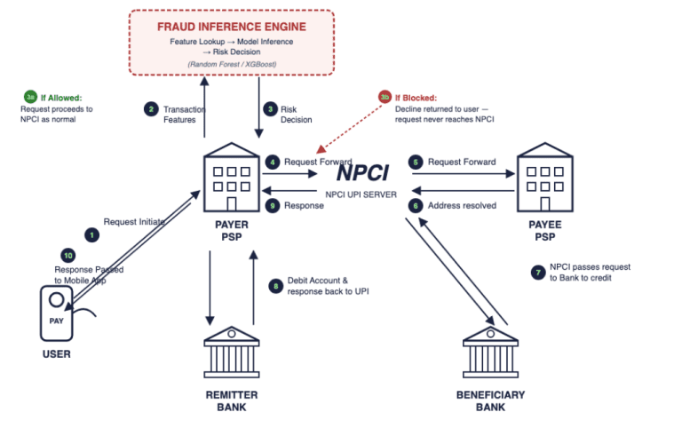 UPI Fraud Detection Inference Latency Bottlenecks